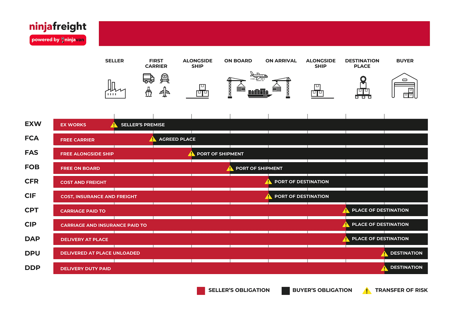 Panduan Lengkap Incoterms Pengangkutan Barang: Mana Yang Terbaik?
