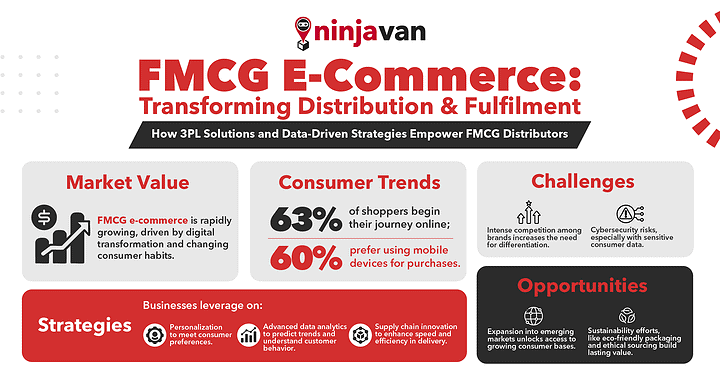 10 Things To Know — ECommerce Fulfilment For FMCG
