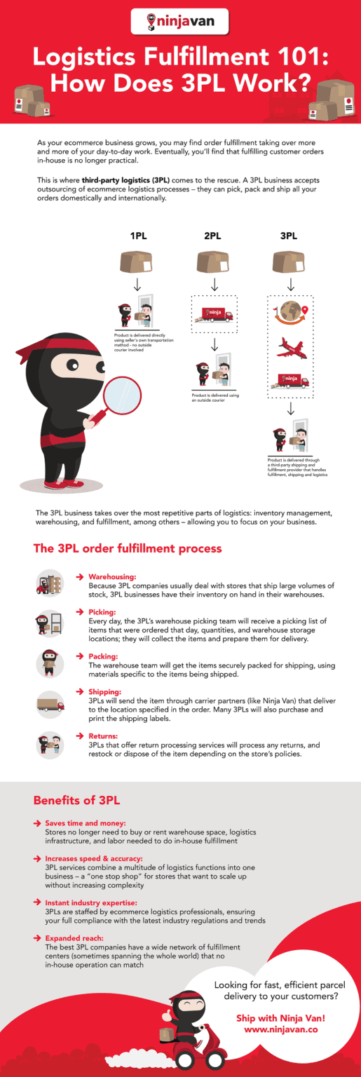 What is 3PL Fulfillment?