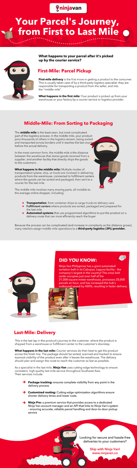 Infographic: Parcel Journey from First to Last Mile